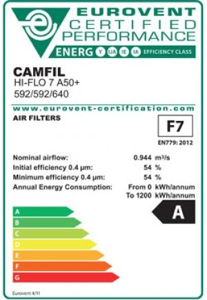 Tiêu chuẩn của lọc khí EN779 - Hiệu Quả cao